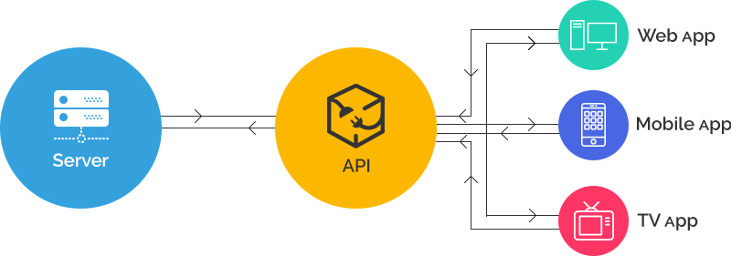 Best Practices for Designing Restful APIs Best Practices for Designing Restful APIs